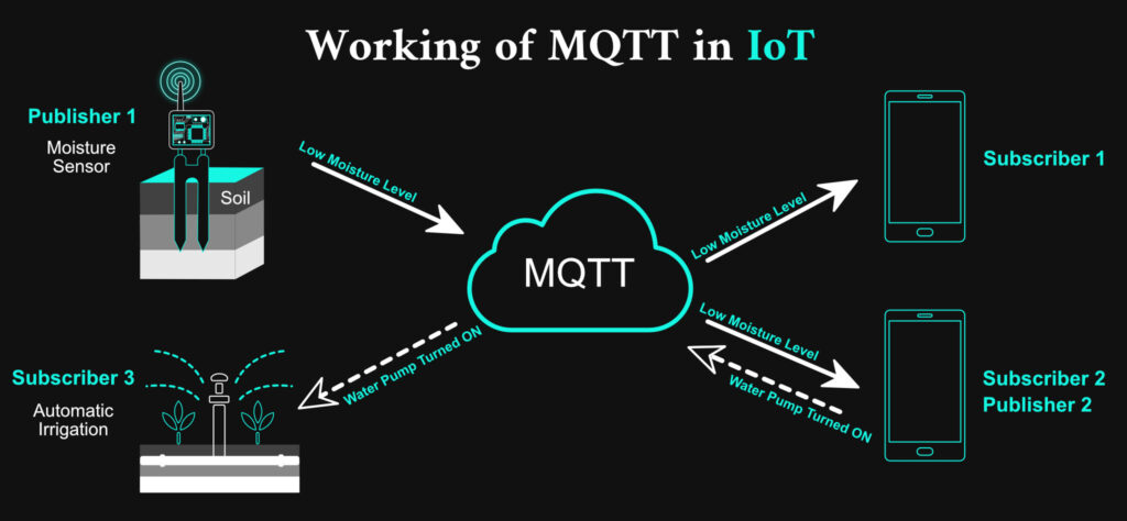 Why The Industrial Internet Of Things Should Use Mqtt As Its Connectivity Protocol Upfuture